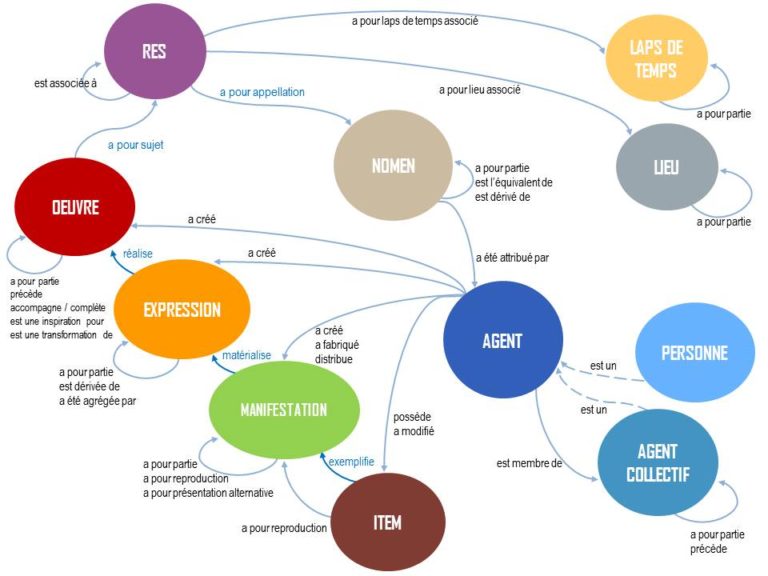 Qu'est-ce que le modèle IFLA LRM ? - Transition bibliographique - Programme national