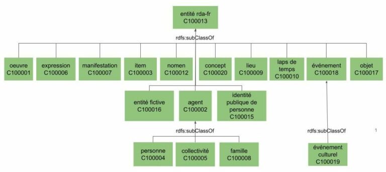 Lancement de l'élaboration de l'ontologie RDA-FR - Transition ...
